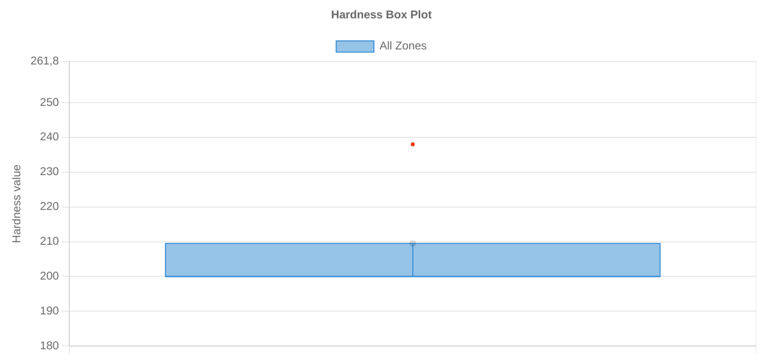 How box plots and violin plots can be used to ensure material quality ...